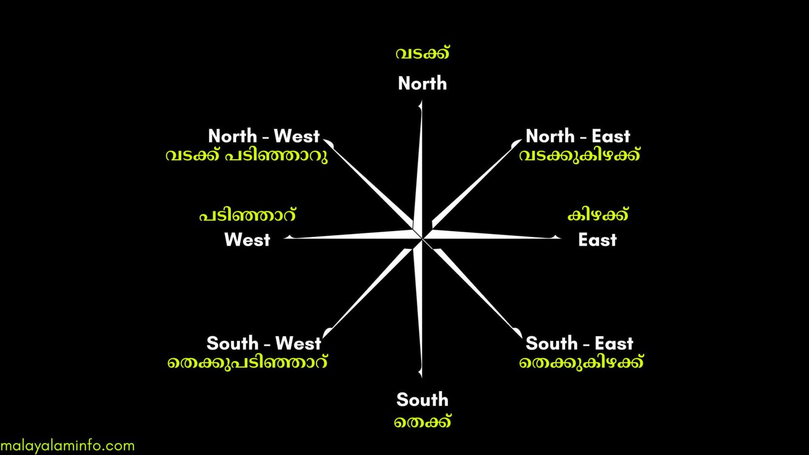 ദിശാ നാമങ്ങൾ മലയാളത്തിൽ | Direction Names in Malayalam